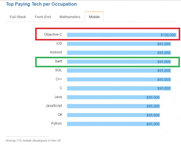 Swift vs Objective-C: Which Language Is Best for Building iOS Apps?