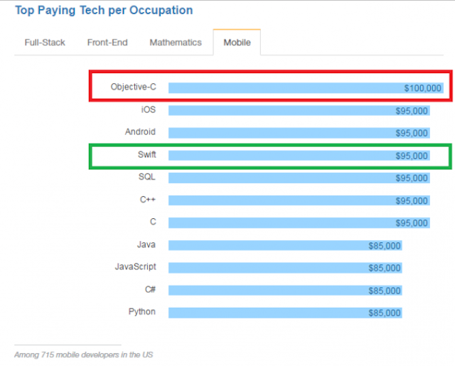 Swift vs Objective-C: Which Language Is Best for Building iOS Apps?