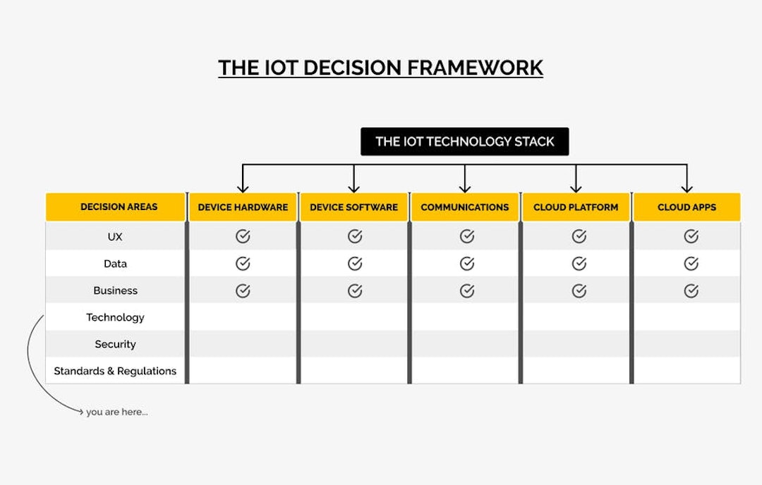 In-detail guide on IoT product development stages