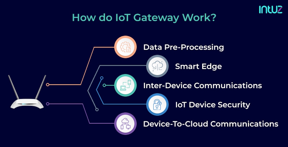 The Workings Of An IoT Gateway: An In-Depth Guide | Intuz The Workings Of An IoT Gateway: An In-Depth Guide | Intuz