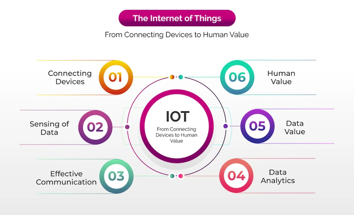 In-detail guide on IoT product development stages