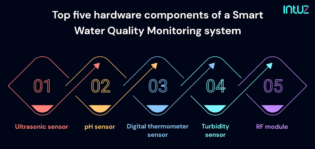 IoT-Based Smart Water Quality Monitoring: Evolution, Benefits, Challenges