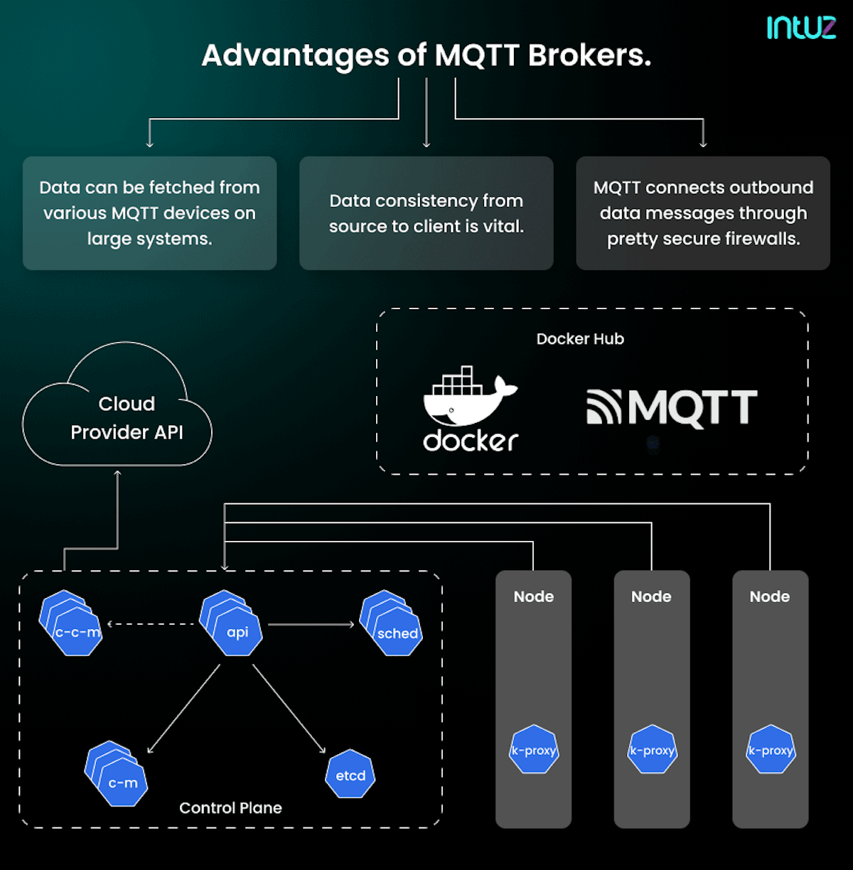 How To Deploy Mqtt Broker In A Kubernetes Cluster Intuz