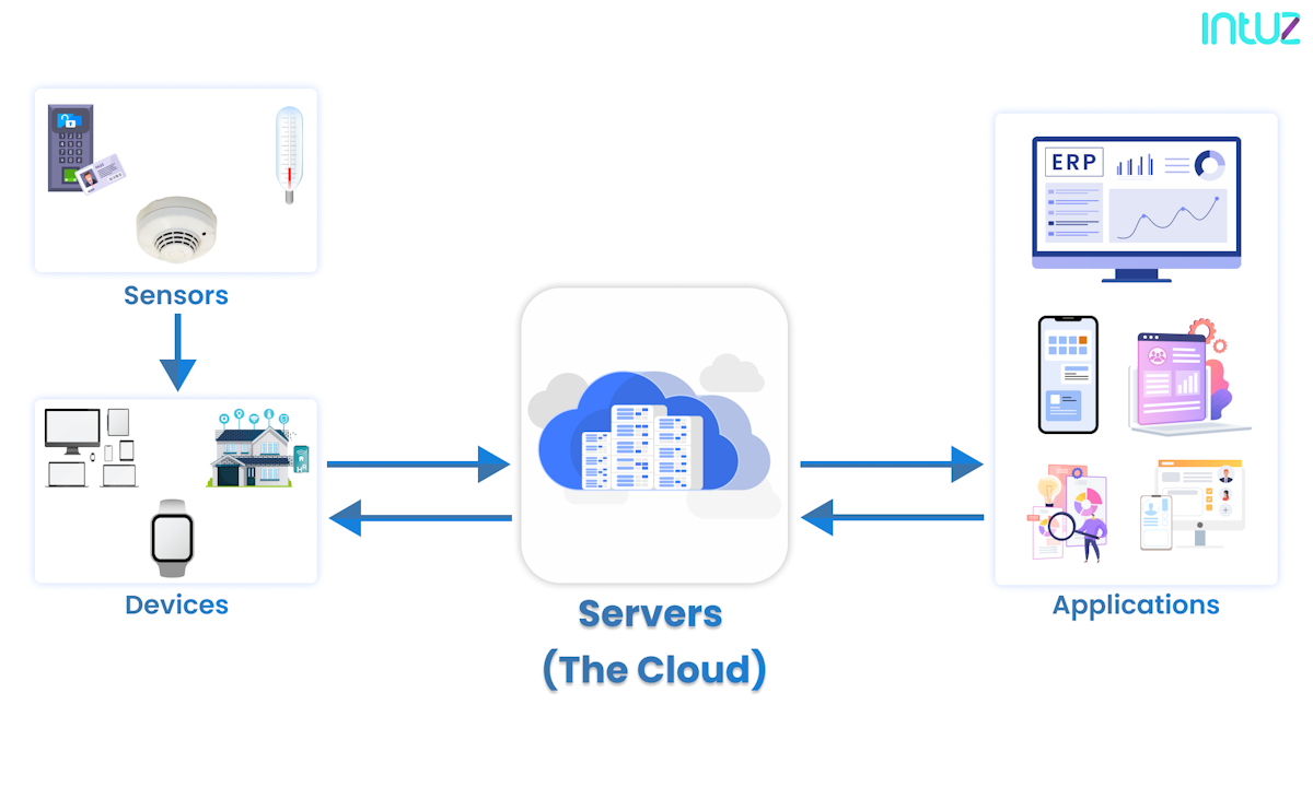 An All-Inclusive Guide On The Top IoT Sensors In The Market