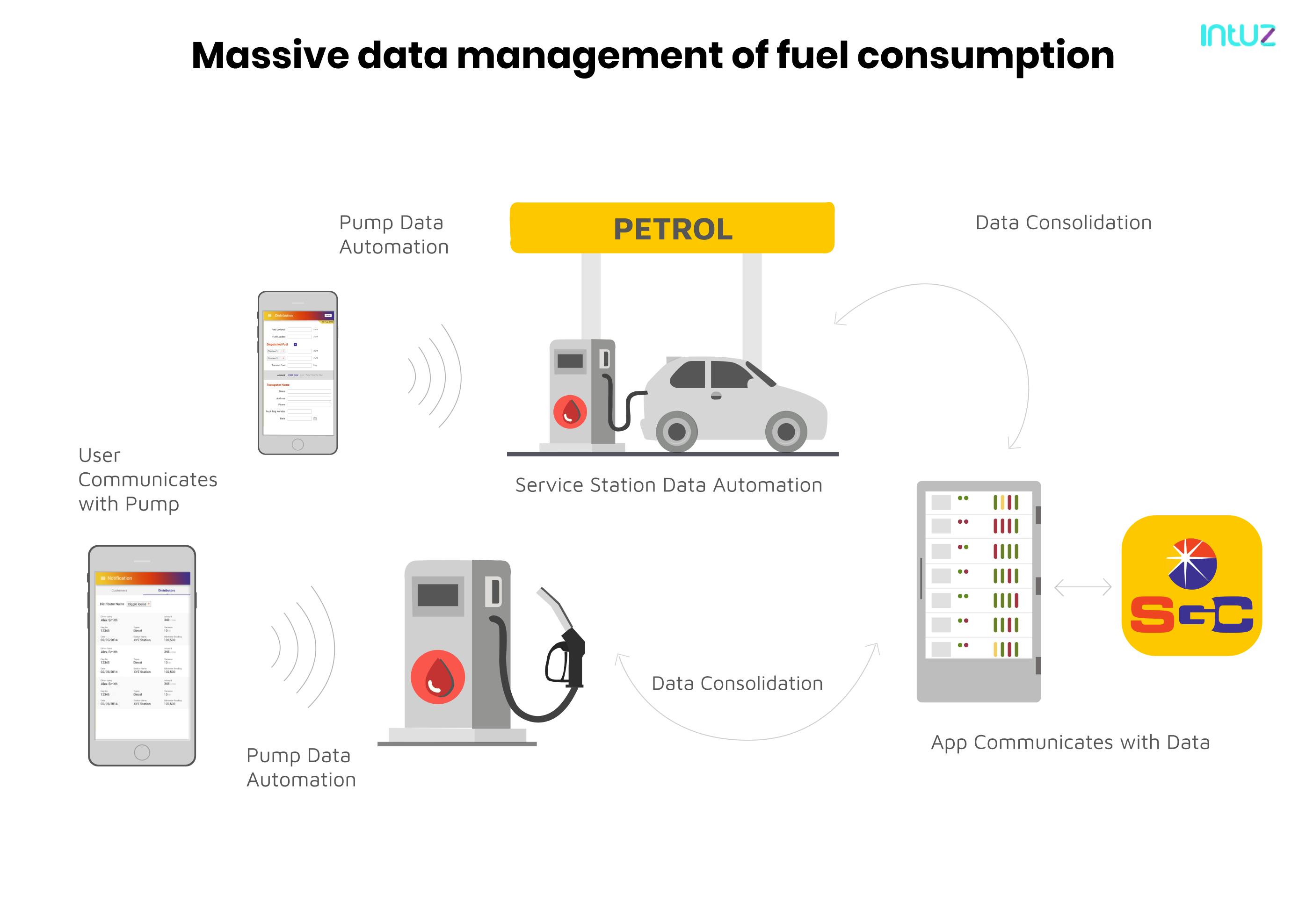How Oil & Gas industries leveraging Industrial IoT?