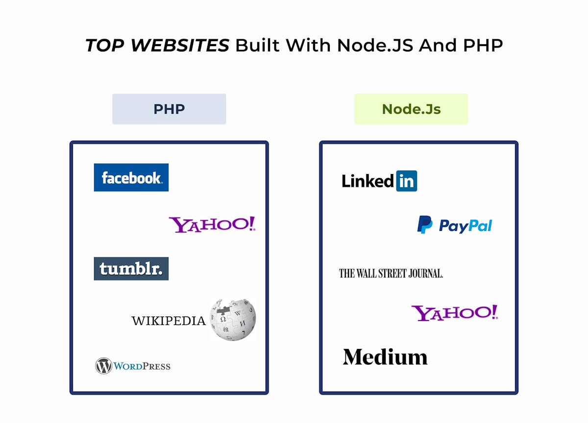 Node JS or PHP - Which One to Choose in 2022 & Beyond?