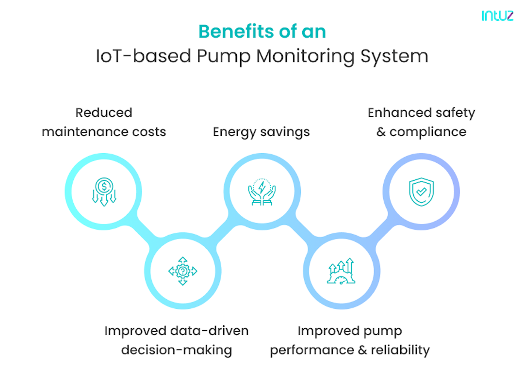 IoT-based Pump Monitoring System: Benefits & Applications