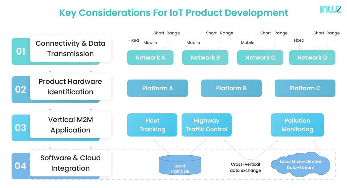 Comprehensive Guide to IoT Product Development in 2025