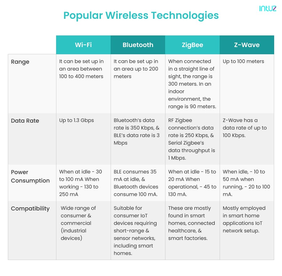 A Comprehensive Guide to IoT Device Connectivity