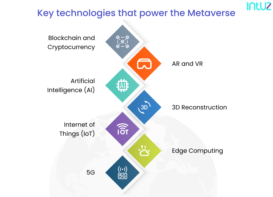 Top 7 Critical Metaverse Technologies To Know About In 2023