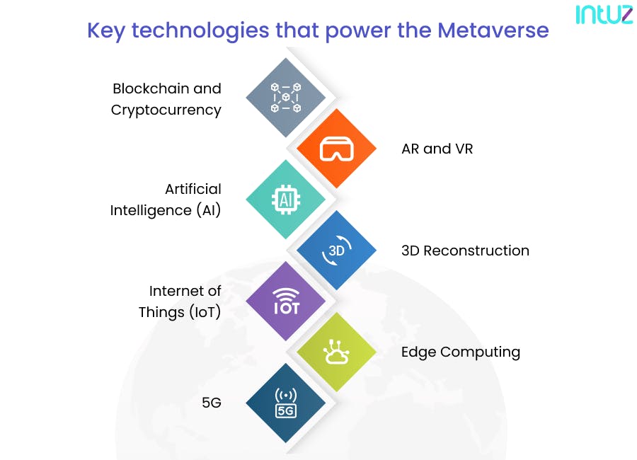 Top 7 Critical Metaverse Technologies To Know About In 2025