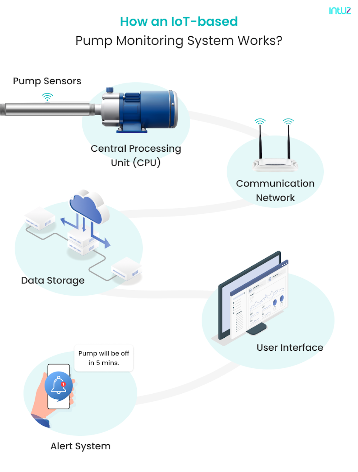 IoT-based Pump Monitoring System: Benefits & Applications