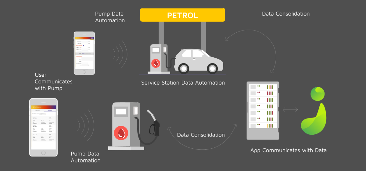 Jibu - Fuel Station Management App | Case Study