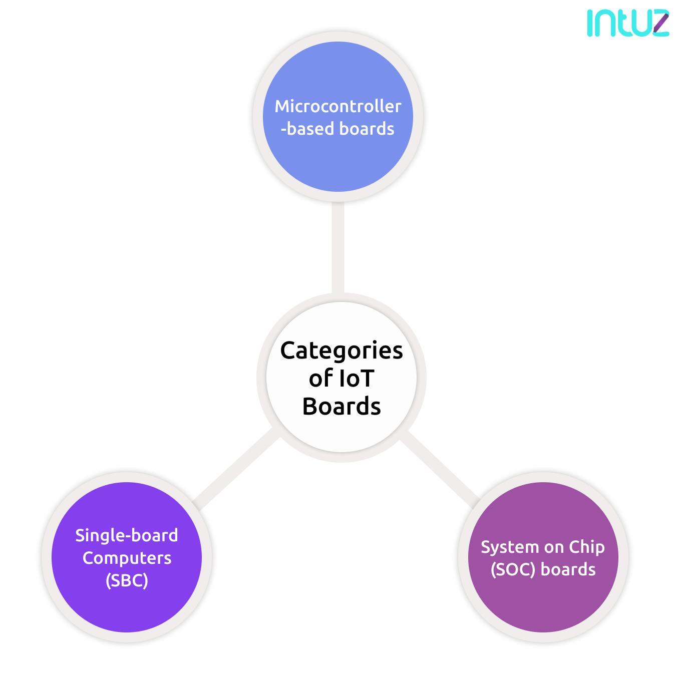 Top 25 IoT Development Boards To Choose The Right One | Intuz