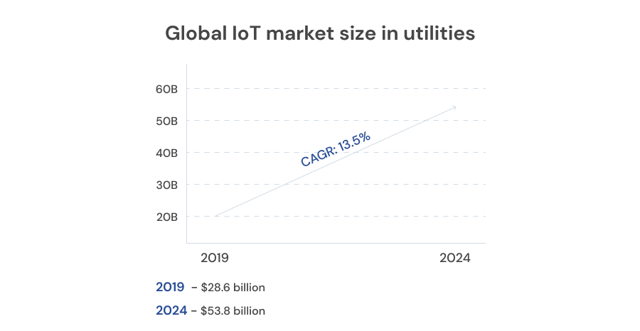 The Rising Influence Of IoT Mobile Applications In The Utility Sector