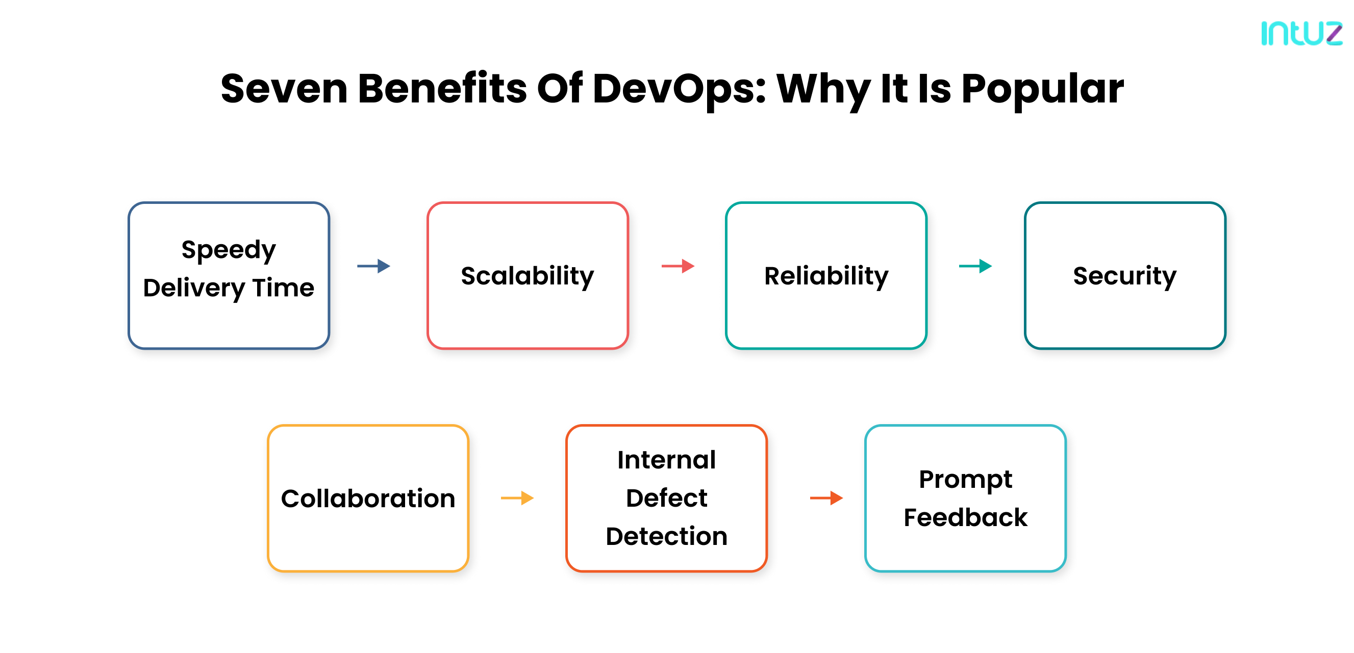 Why choosing devops is a good choice in software development?