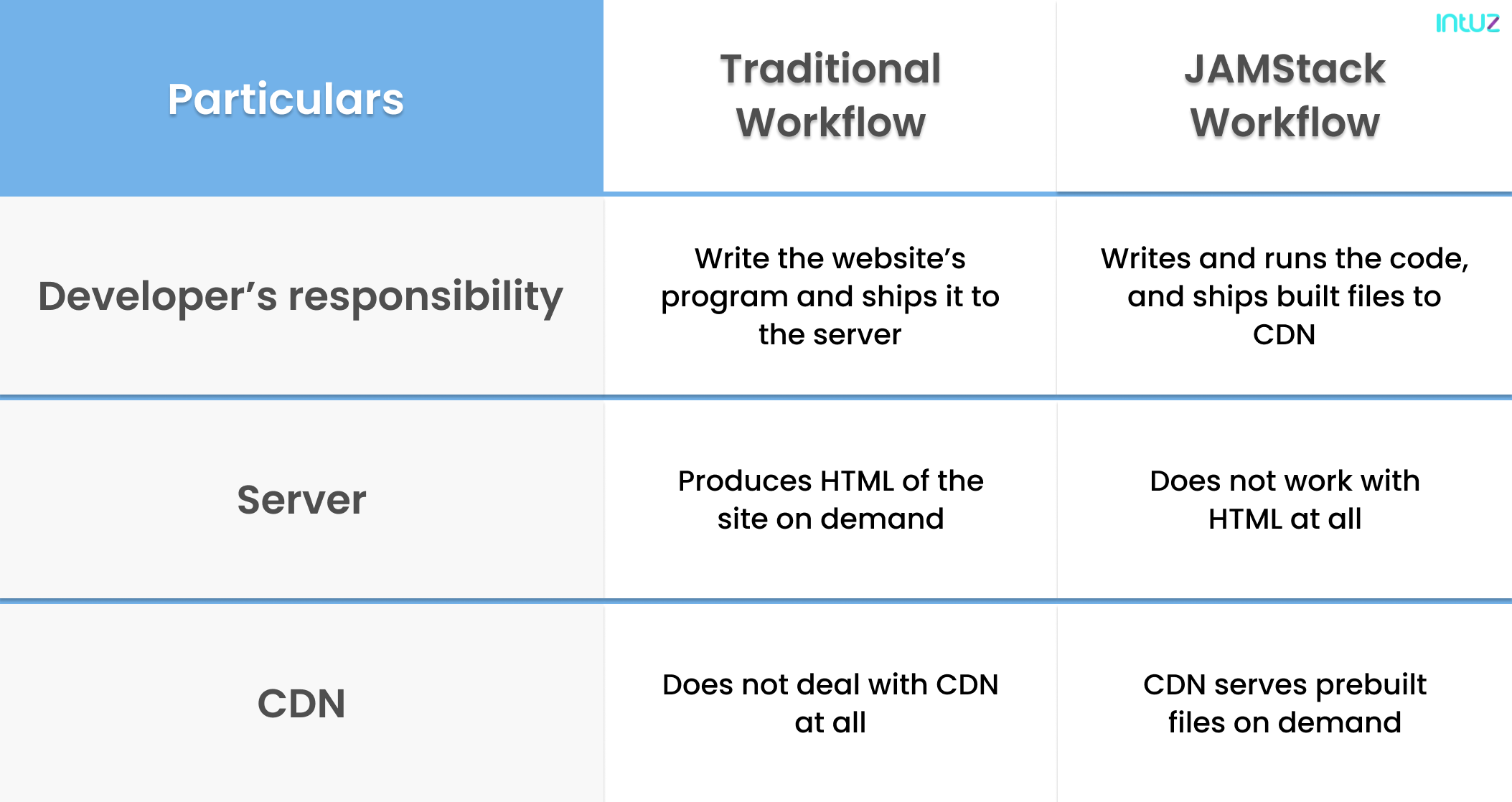 JAMStack Development - An ultimate guide