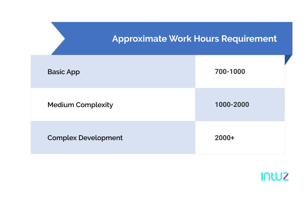 How much does it cost to build an app? A complete Guide