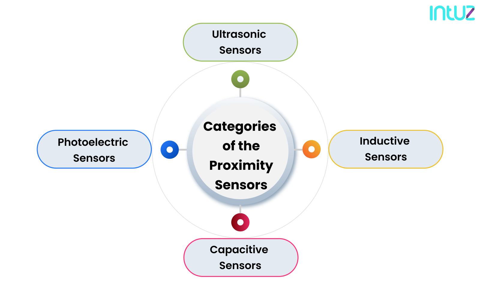 An All-Inclusive Guide On The Top IoT Sensors In The Market