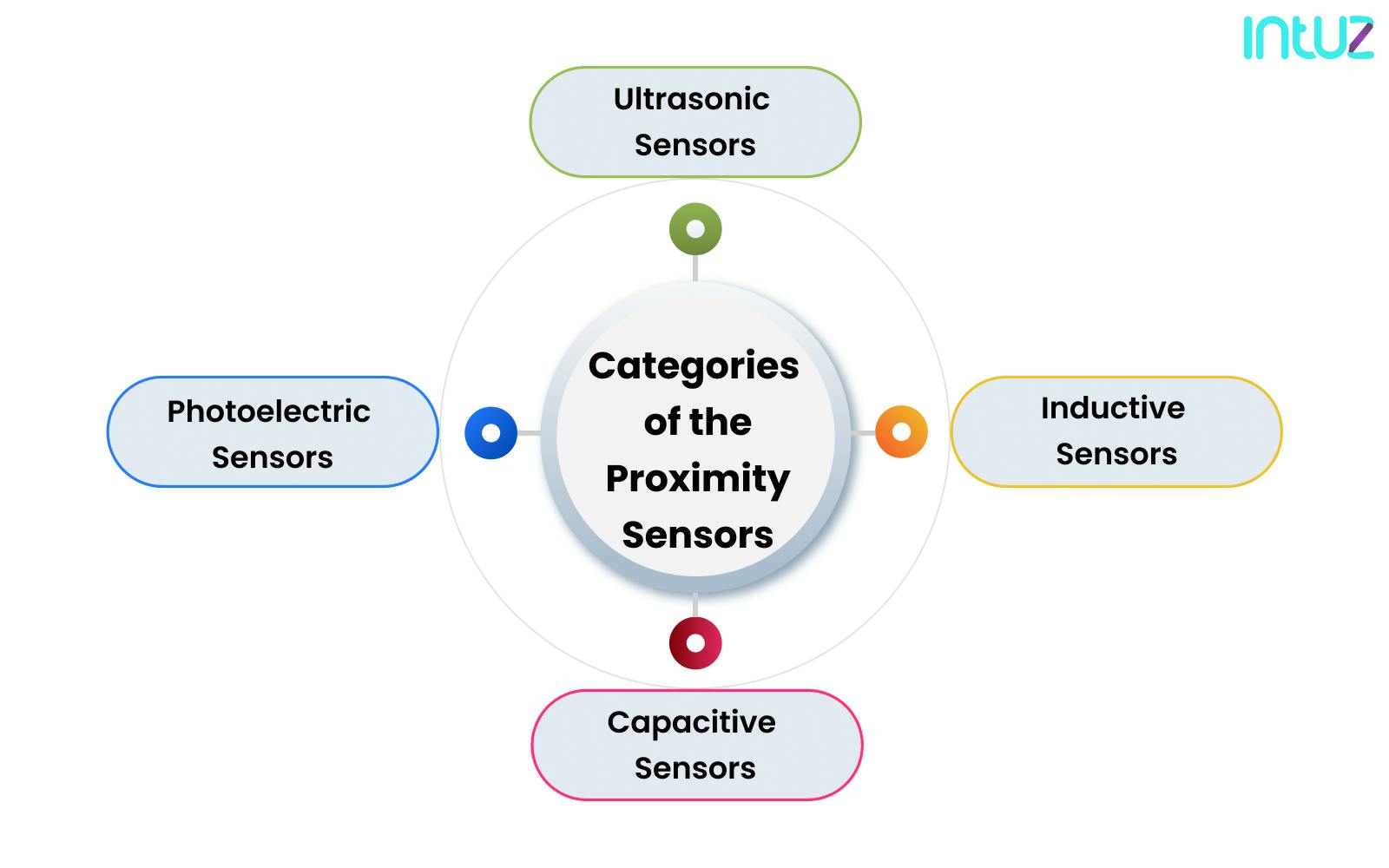 Top IoT Sensors in Today's Market: A Complete Guide