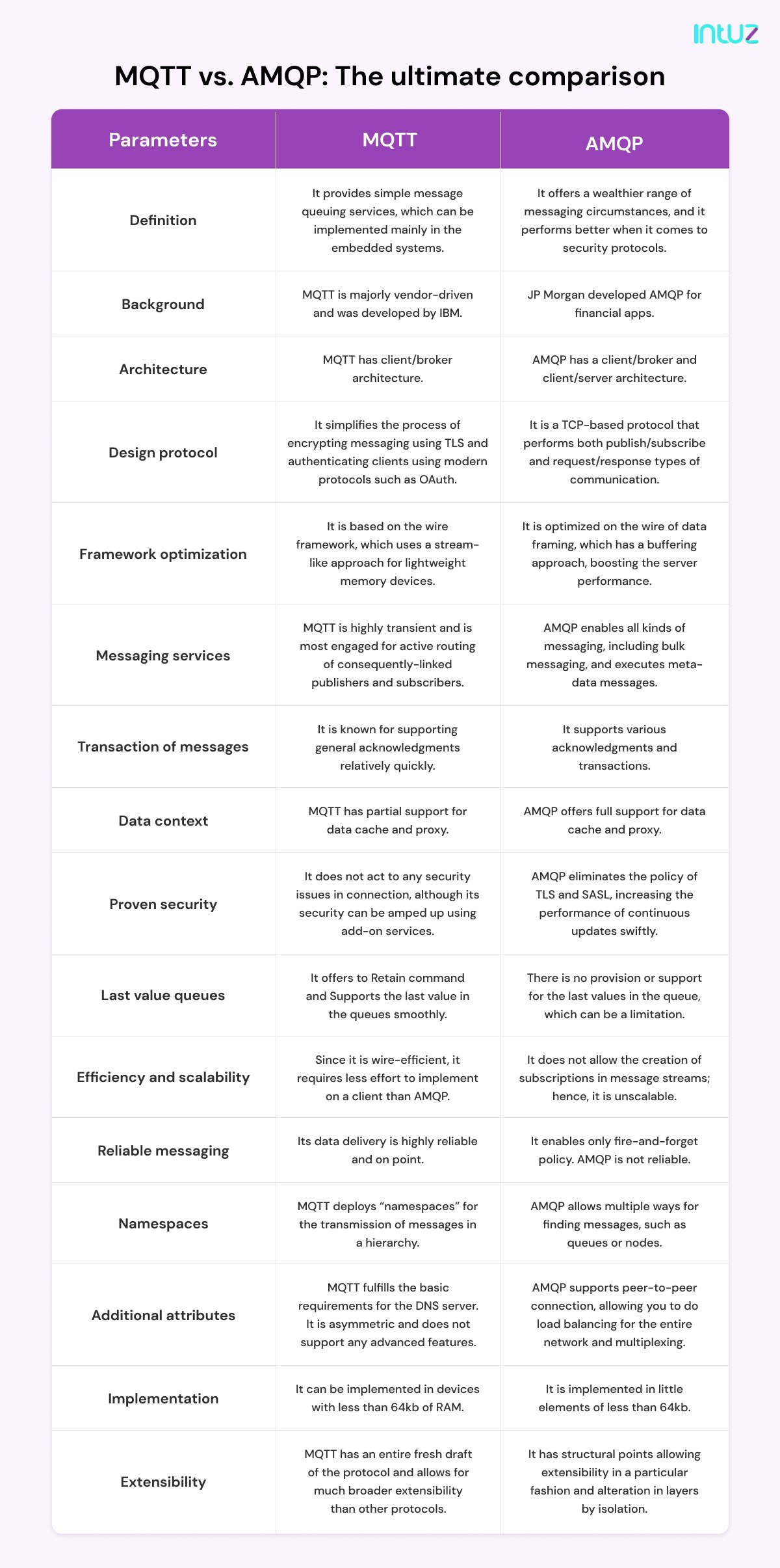 MQTT vs. AMQP: IoT Protocols You Must Know About