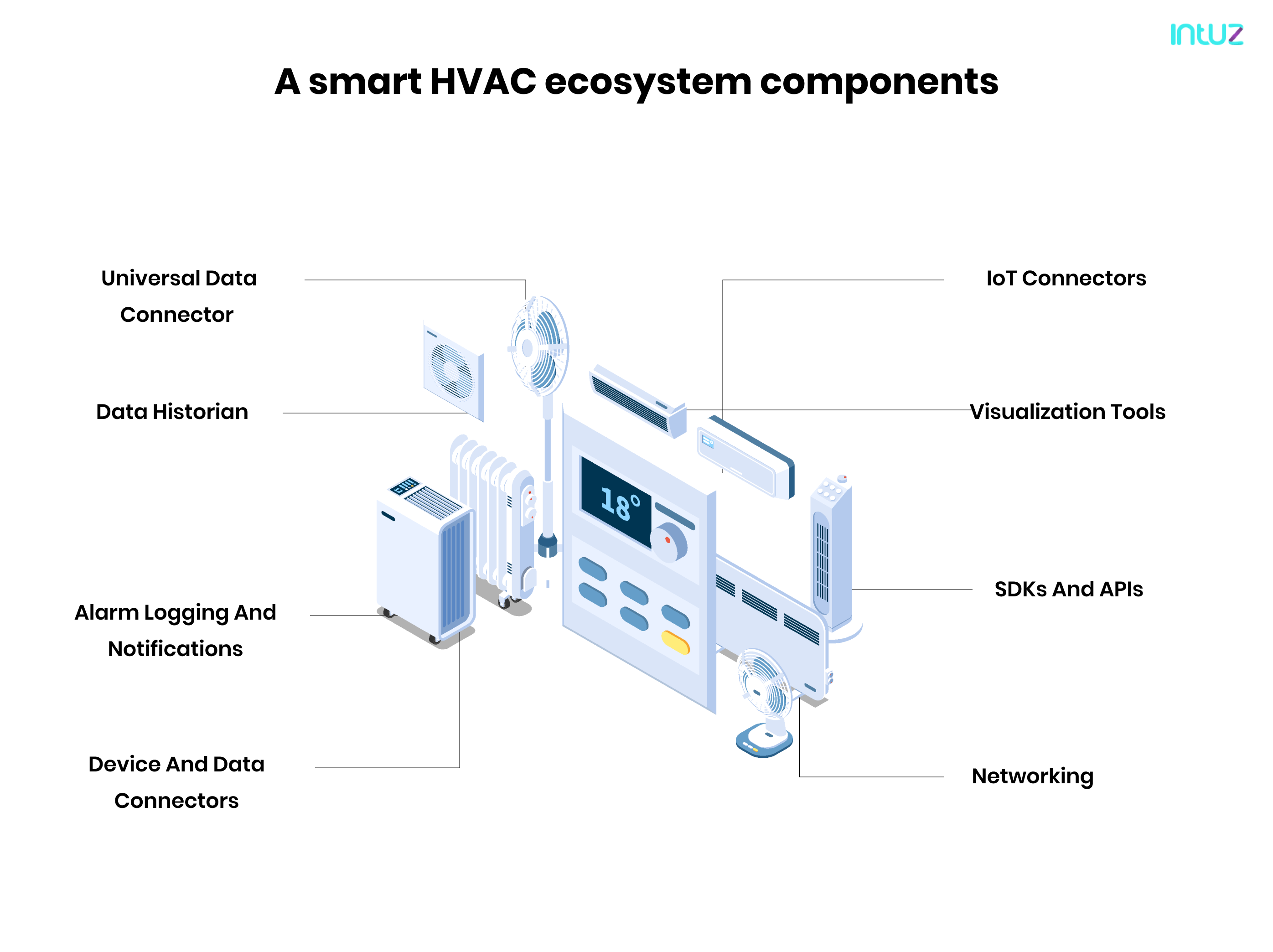 Building An IoT-Enabled Smart HVAC system: An Overview