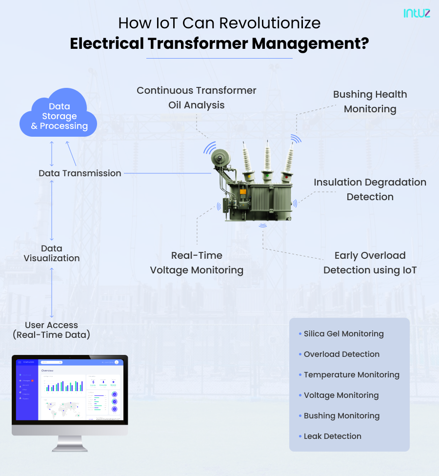 Leveraging Transformer Monitoring with Industrial IoT