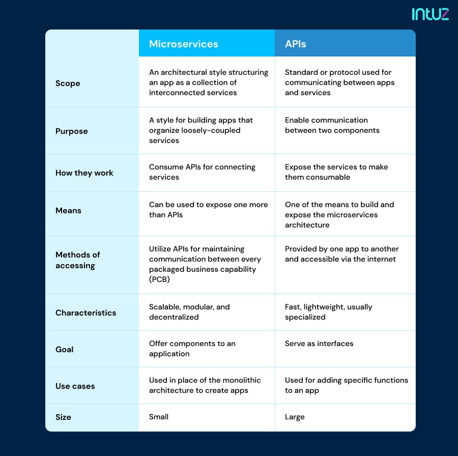 Top Differences Between Microservices And APIs | Intuz Top Differences Between Microservices And APIs | Intuz