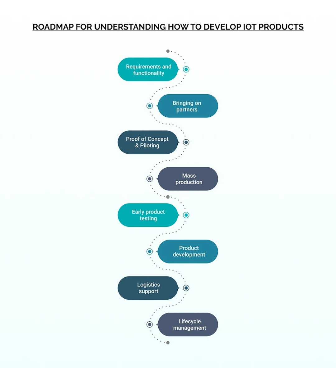In-detail guide on IoT product development stages