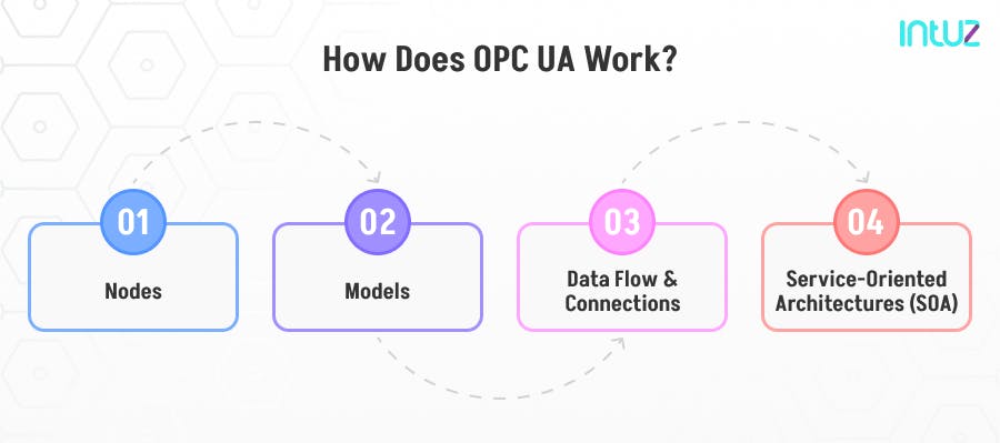 IoT Communication Protocols: OPC UA vs. MQTT | Intuz
