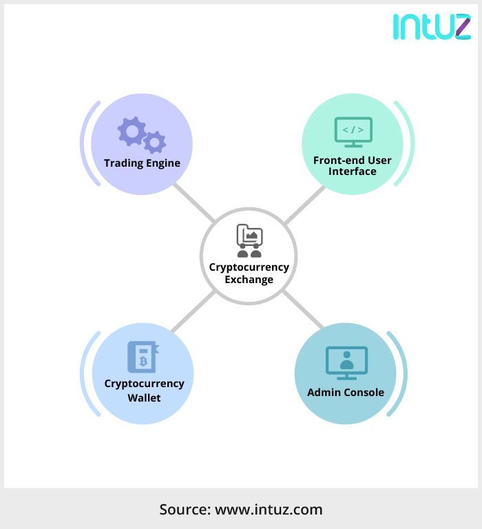 How to make a Cryptocurrency Exchange App?