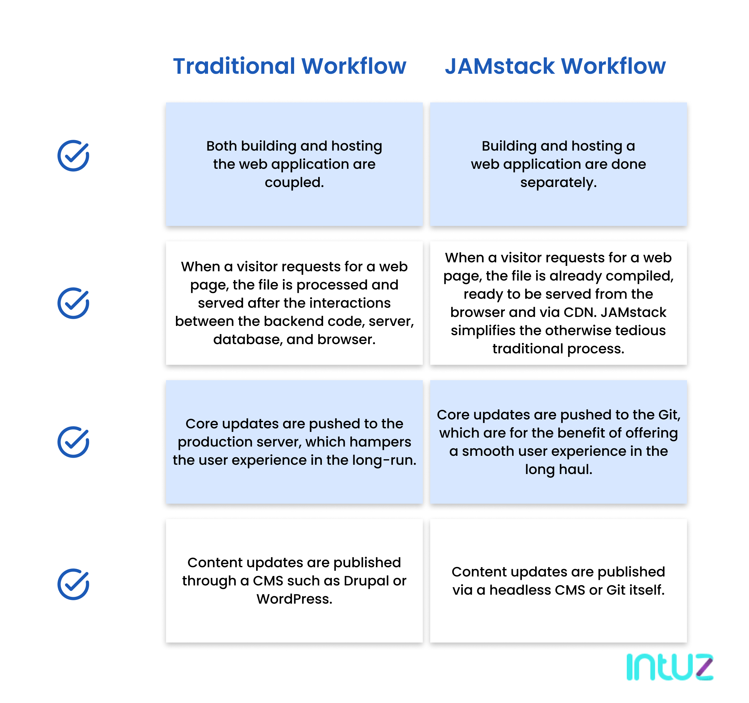 JAMStack Development - An ultimate guide