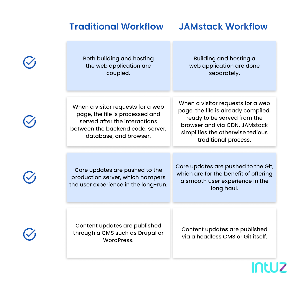JAMStack Development - An ultimate guide