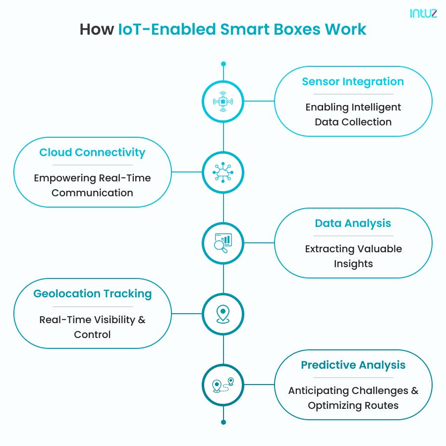 IoT Based Smart Box Development For Package Tracking | Intuz IoT Based Smart Box Development For Package Tracking | Intuz