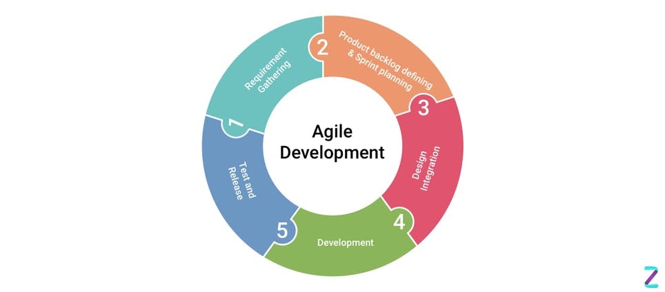 The Ultimate Guide to Mobile App Development | Intuz