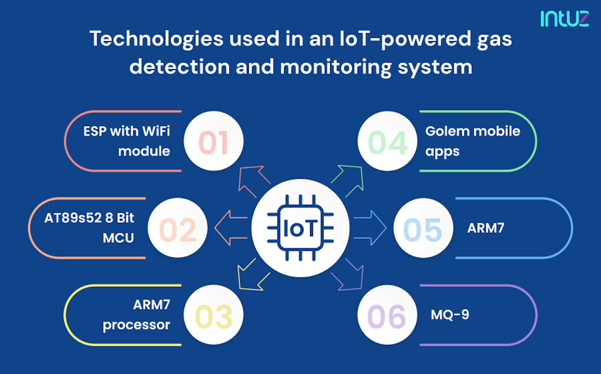 Guide On Iot Based Gas Leakage Detection And Monitoring Systems Intuz