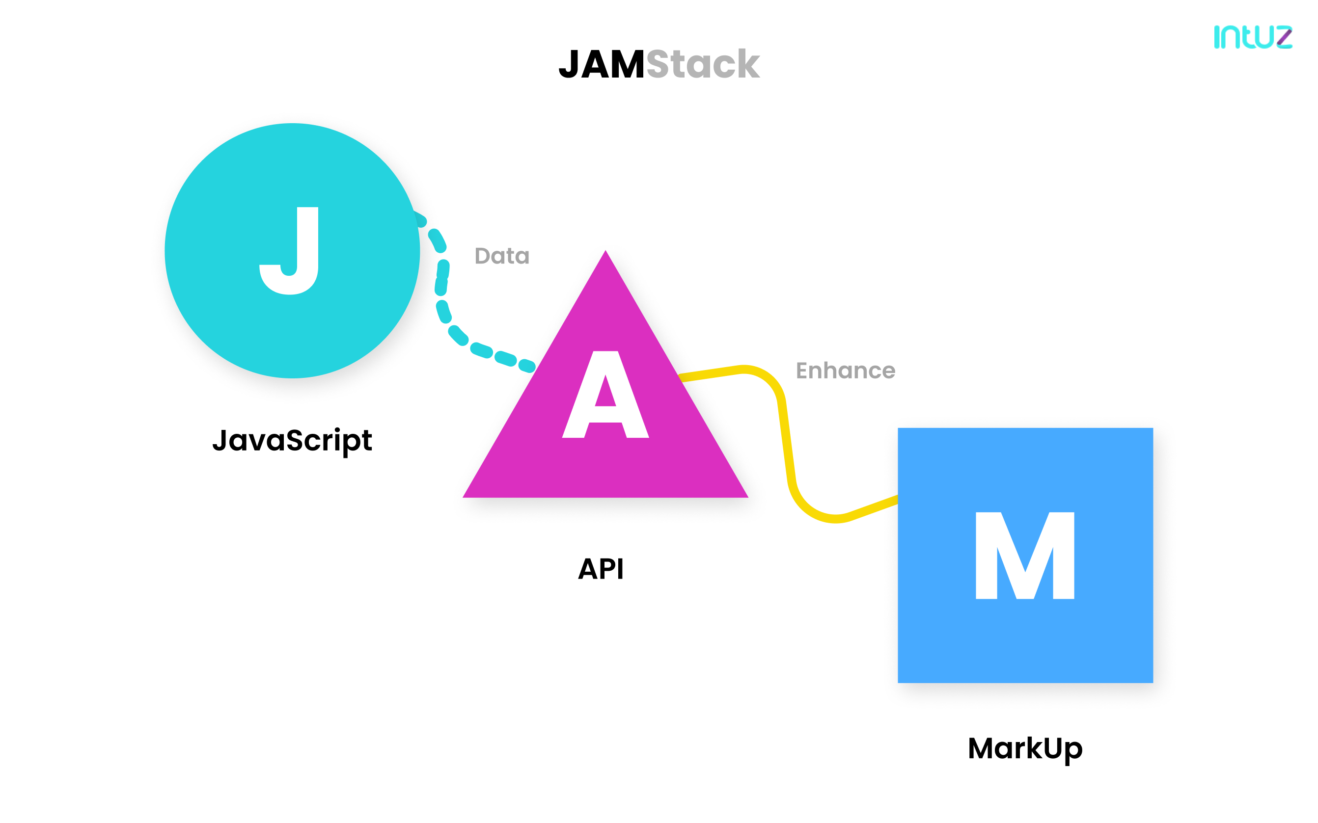 JAMStack Development - An ultimate guide