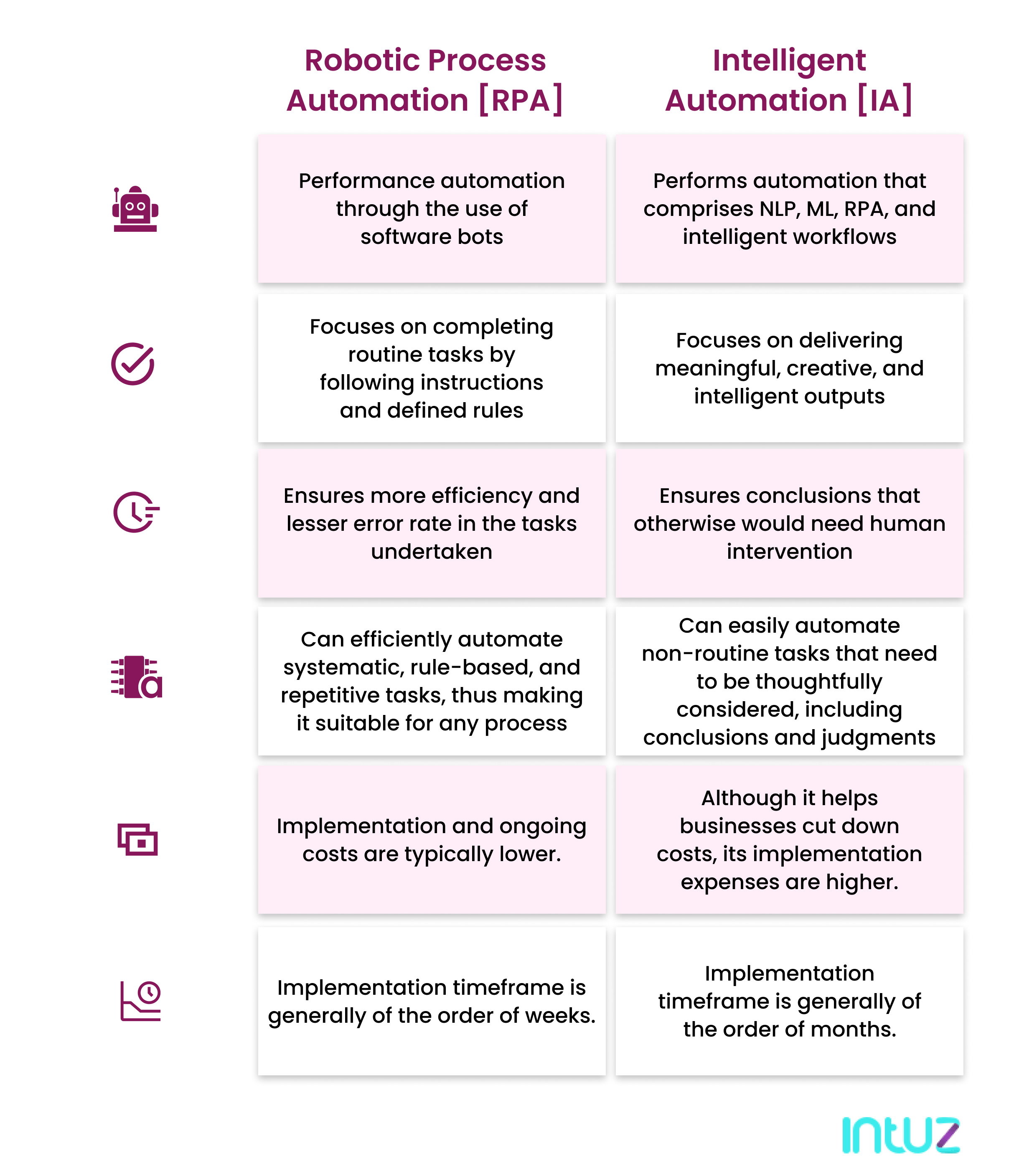 Intelligence automation vs Robotic automation- Know the difference