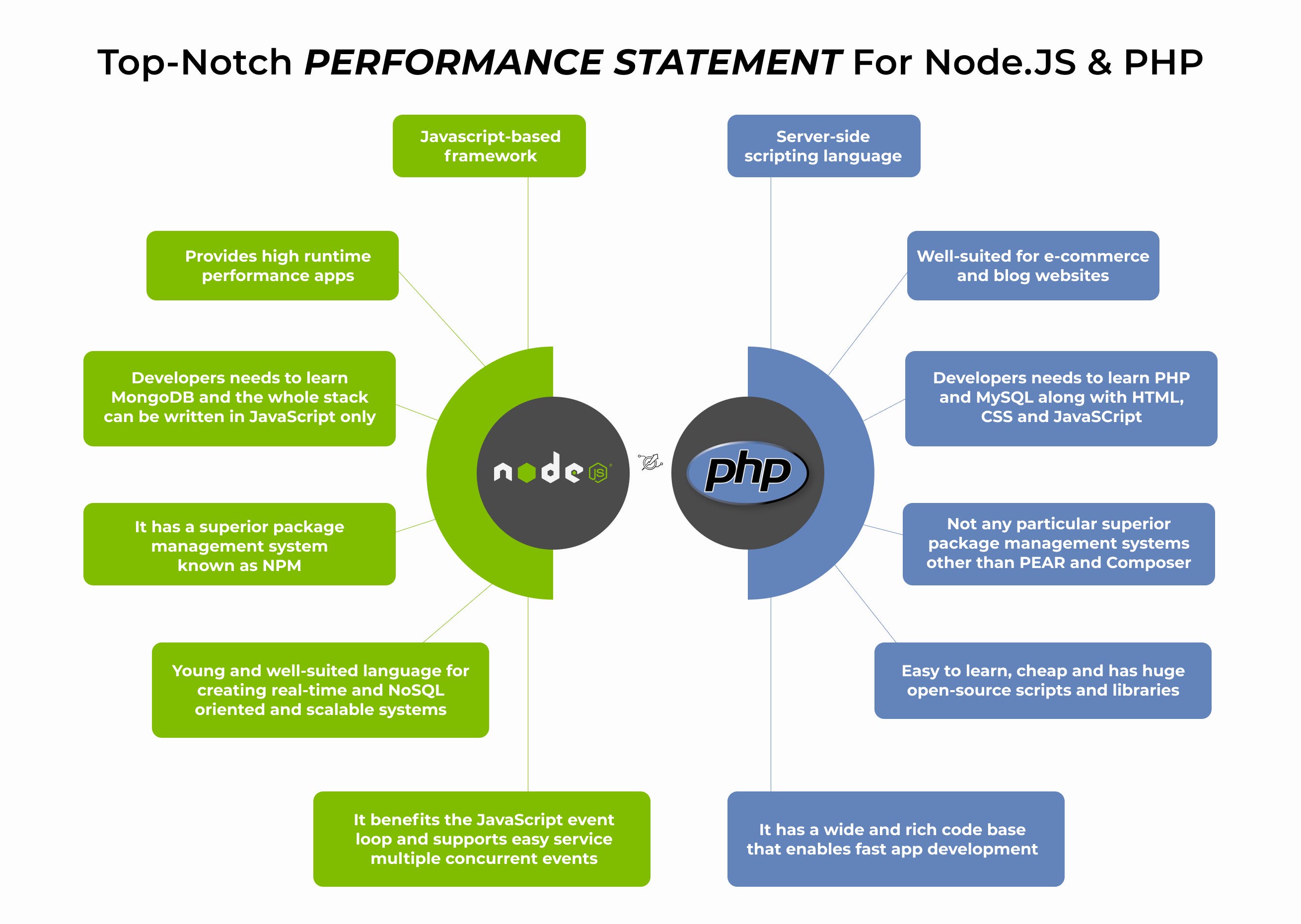 Node JS or PHP - Which One to Choose in 2022 & Beyond?