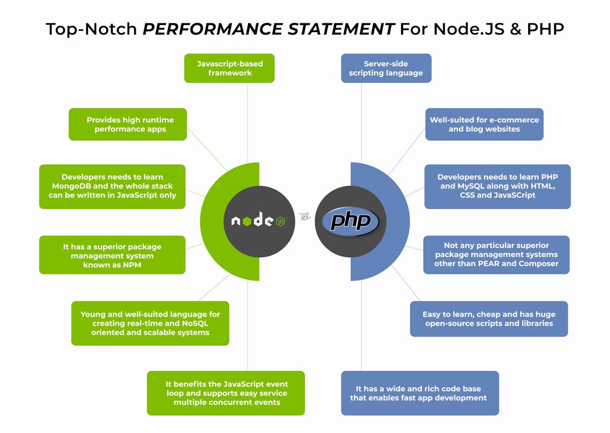 Node JS or PHP - Which One to Choose in 2022 & Beyond?