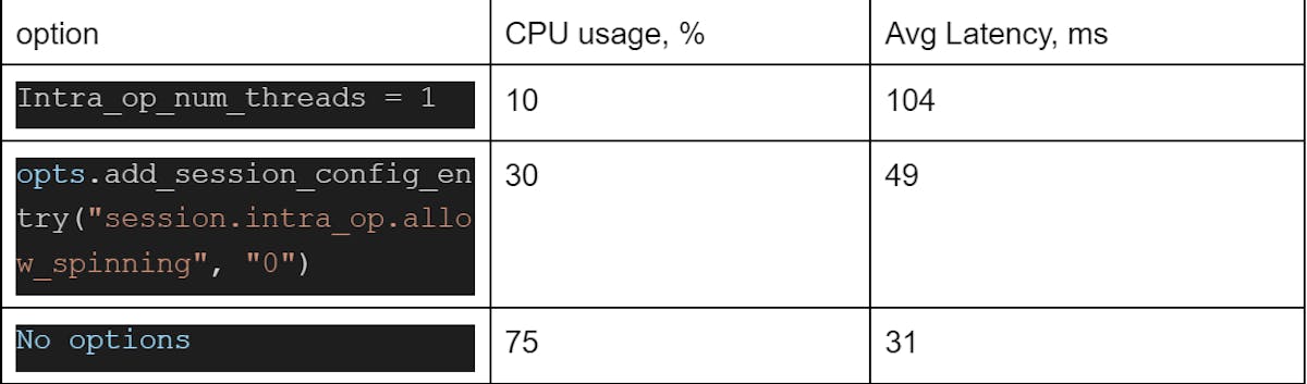 Reducing Cpu Usage In Machine Learning Model Inference With Onnx Runtime