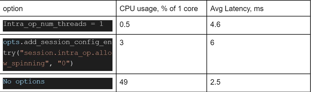 Reducing Cpu Usage In Machine Learning Model Inference With Onnx Runtime