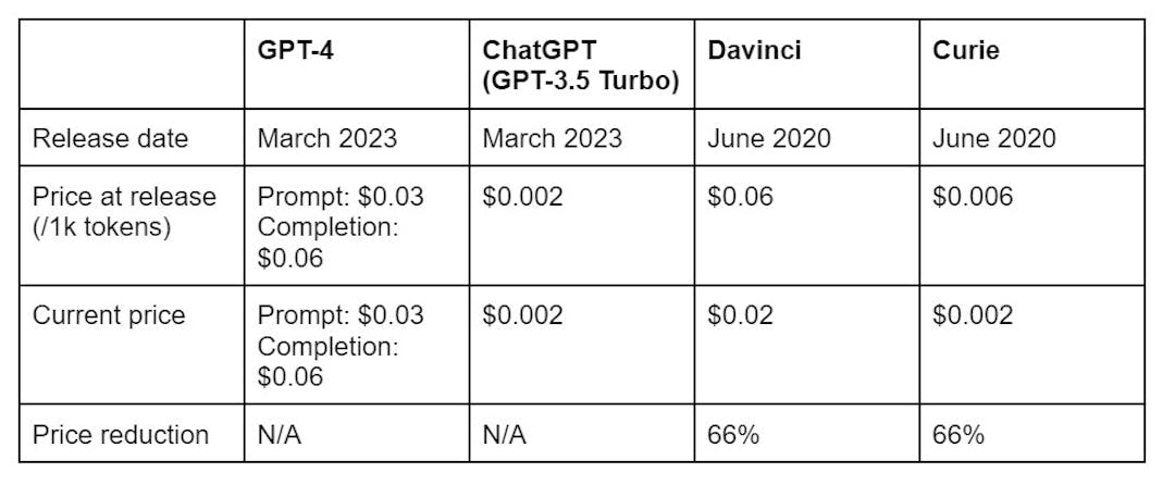 Tracking the pricing trajectory for large language models like GPT-4 ...