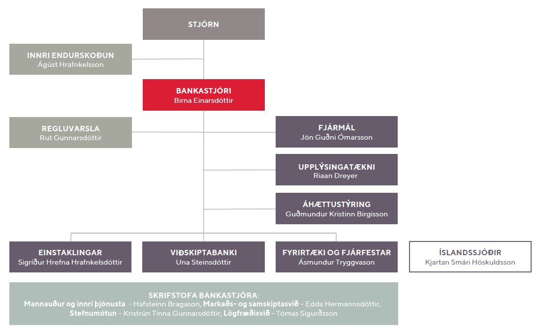 Stjórnskipulag • Íslandsbanki