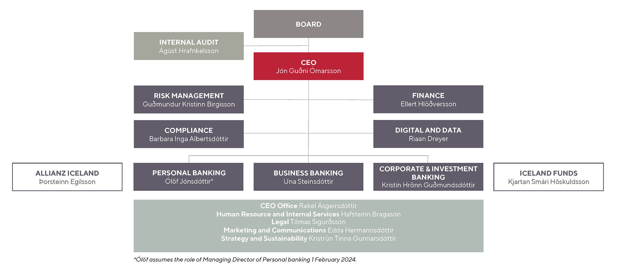 Corporate & Organisational Structure • Íslandsbanki