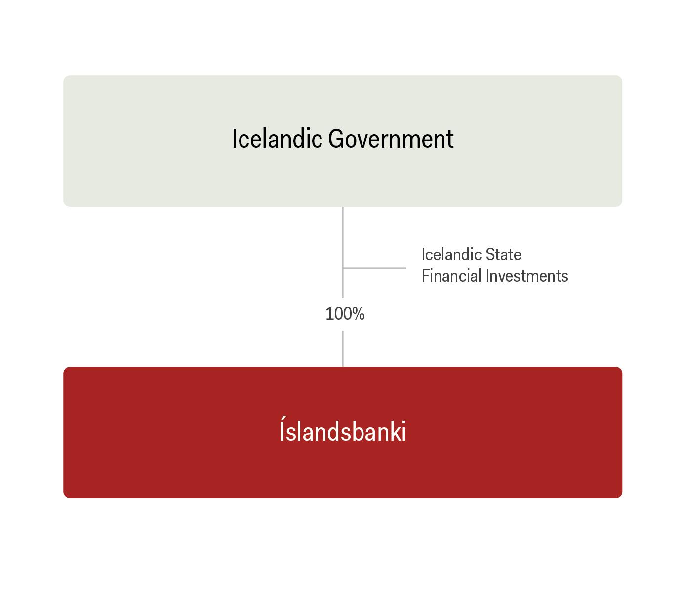 Investor Relations • Íslandsbanki