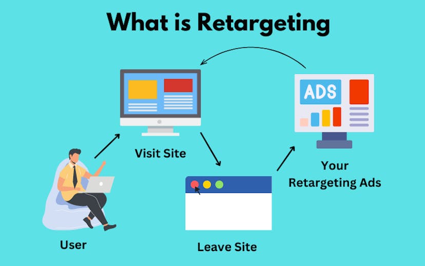 What is Ad Retargeting? Why its essential for Marketing?