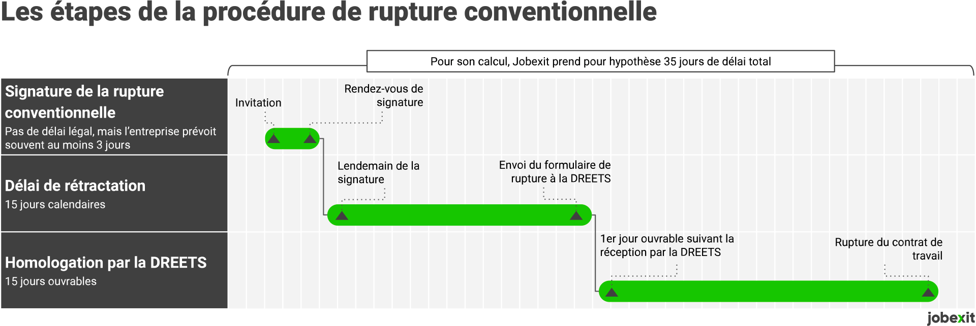 Rupture Conventionnelle : Guide, Procédure, Etapes, Délais 2025