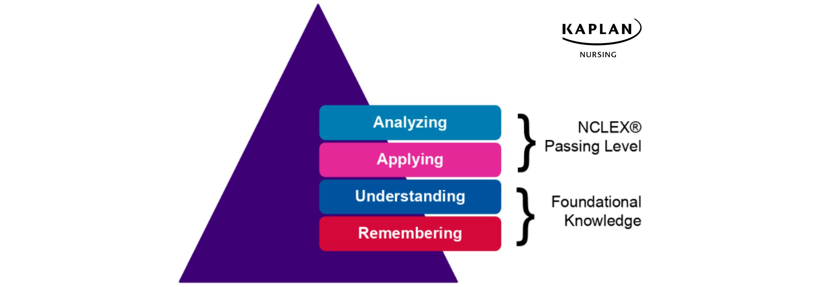 Incorporating Bloom's Taxonomy in Nursing Curricula | Kaplan Test Prep