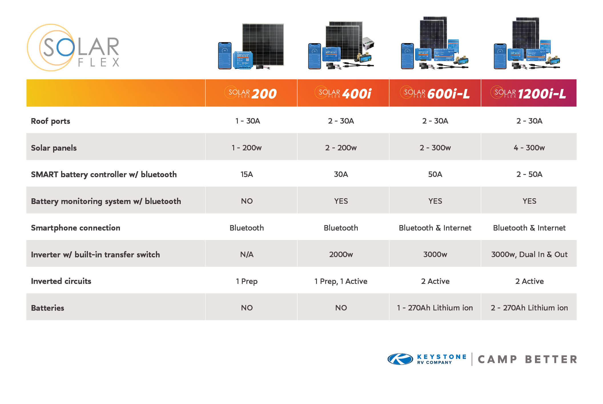 Keystone RV's SolarFlex: Unleashing Solar Power for Your RV - Keystone RV